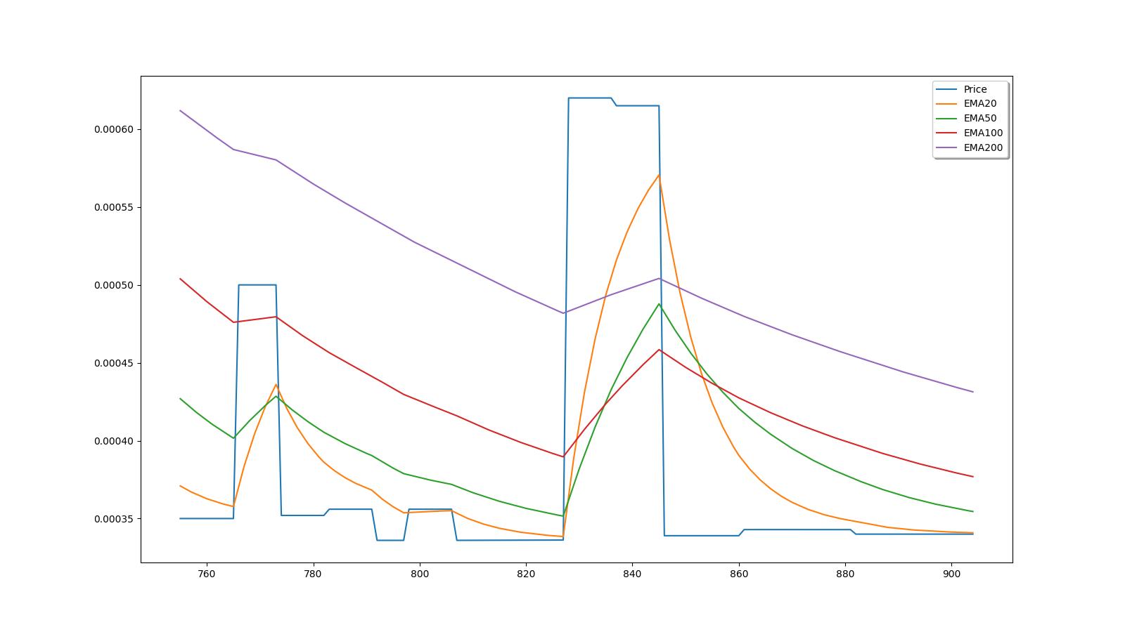 Xpansion Game Exponential Moving Averages