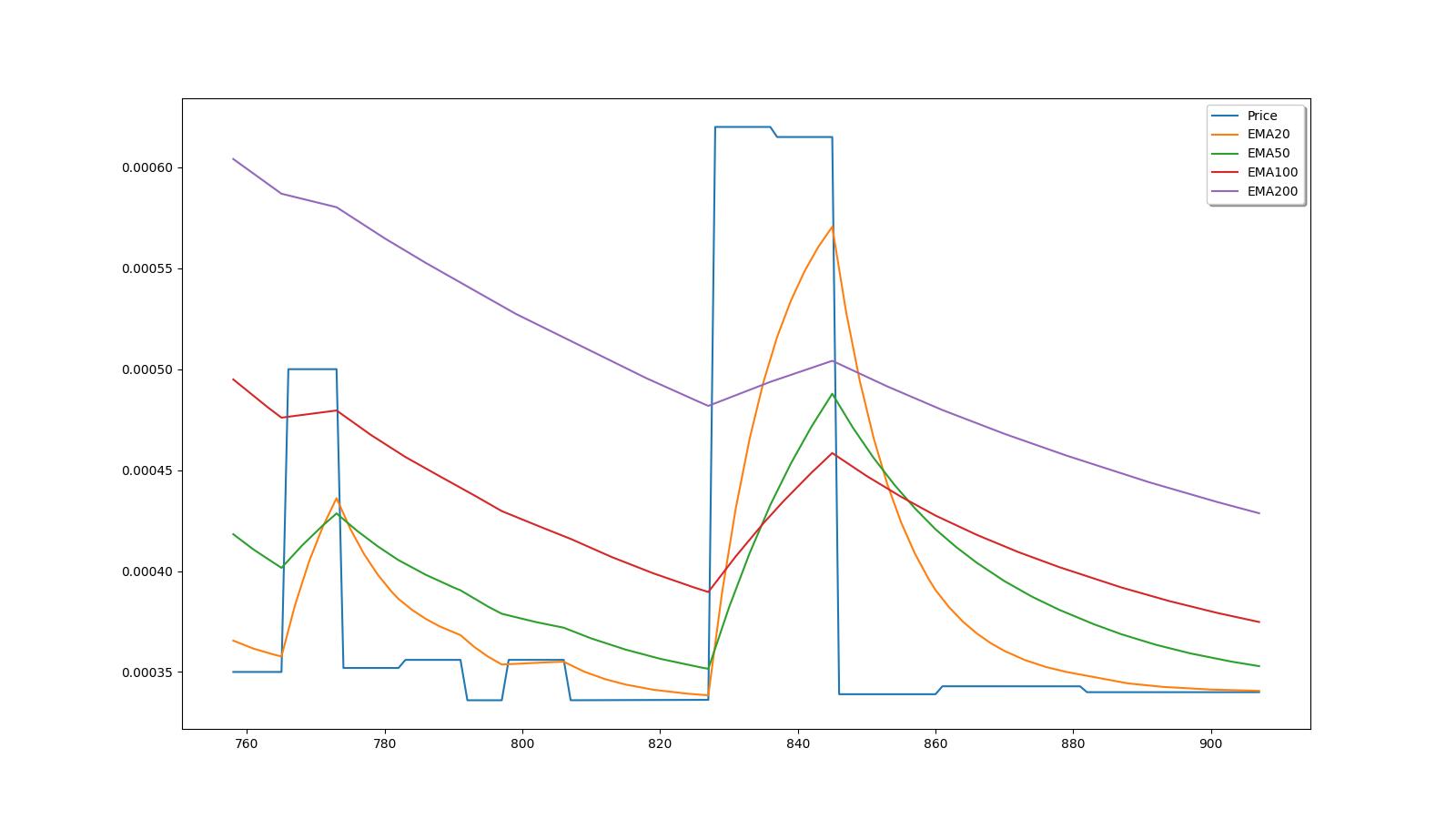 Xpansion Game Exponential Moving Averages
