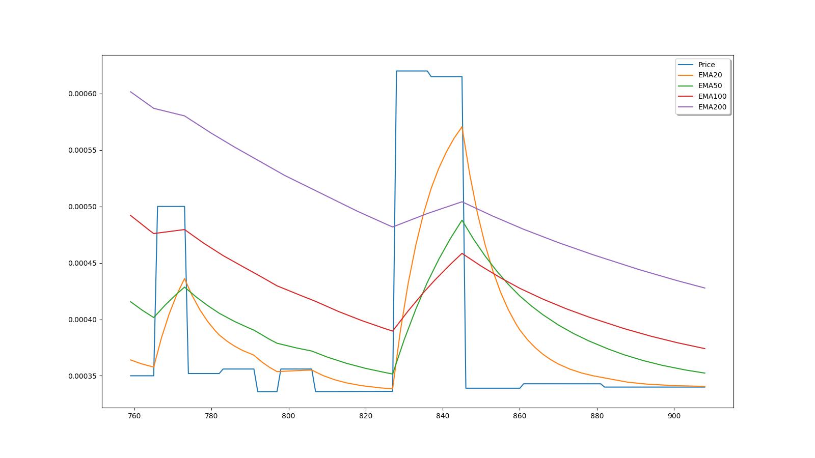 Xpansion Game Exponential Moving Averages
