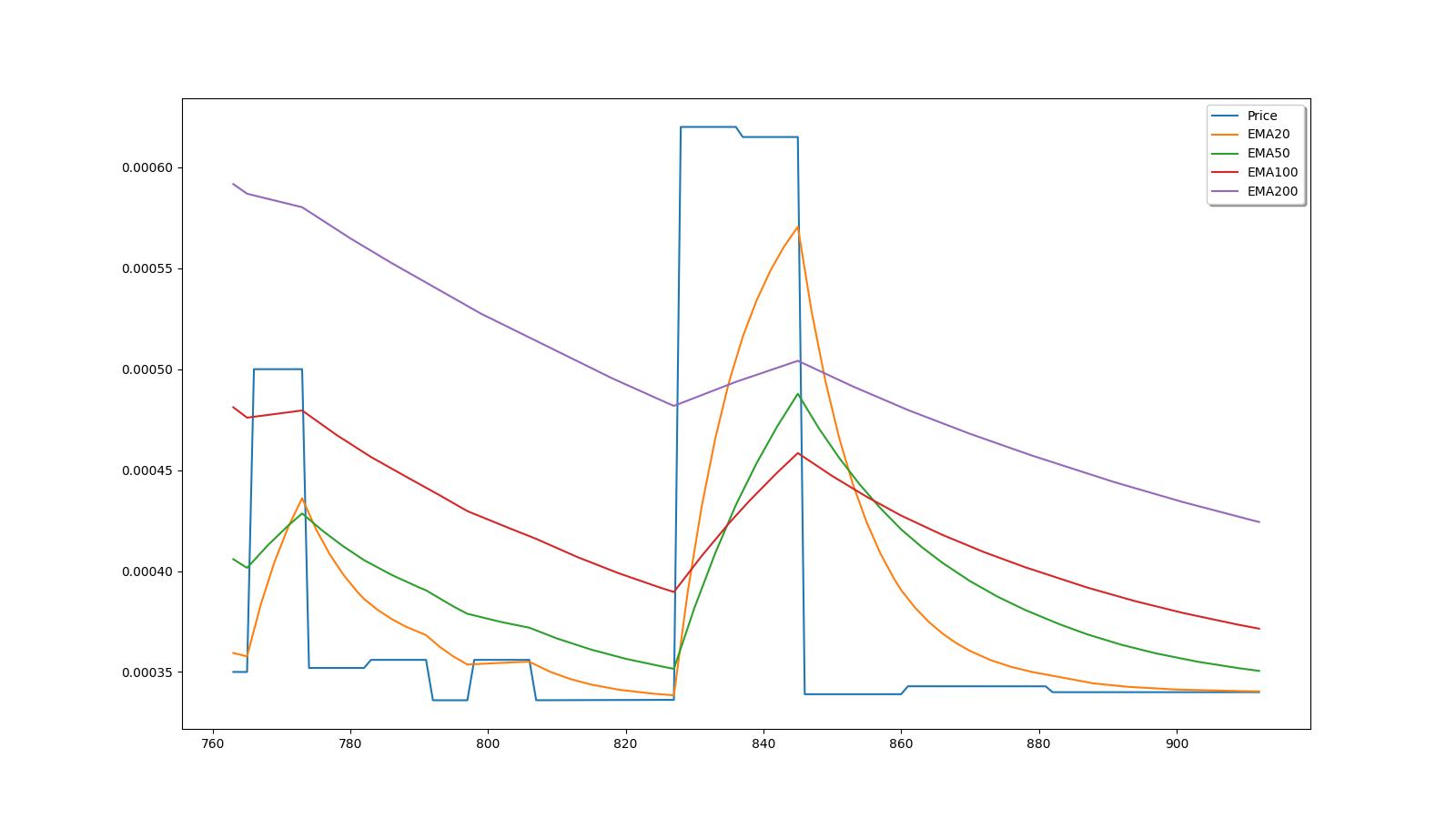 Xpansion Game Exponential Moving Averages