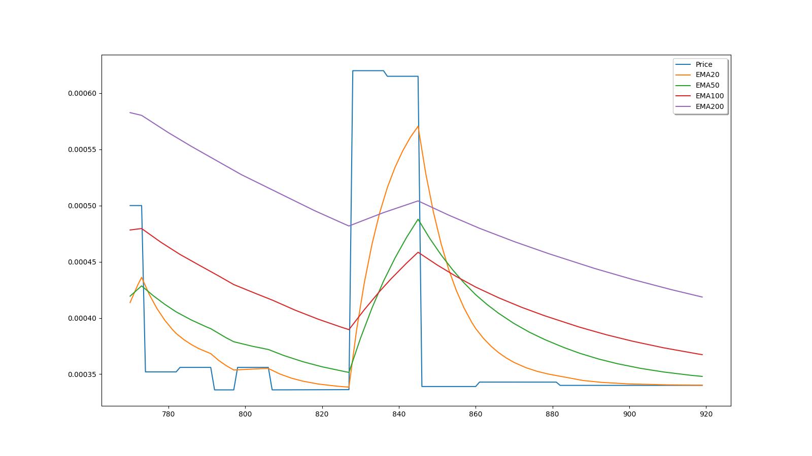Xpansion Game Exponential Moving Averages