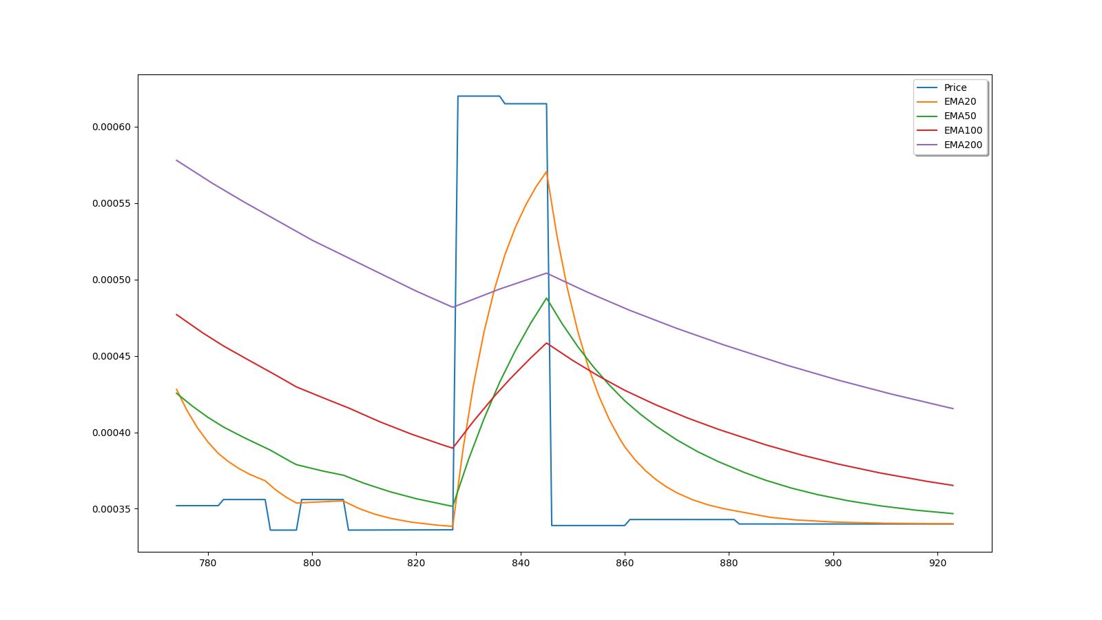 Xpansion Game Exponential Moving Averages