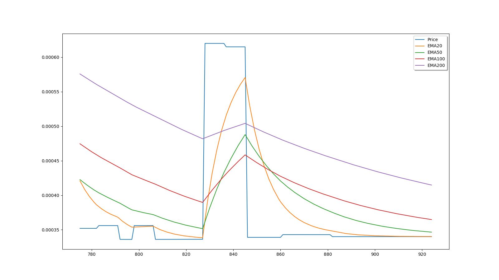 Xpansion Game Exponential Moving Averages