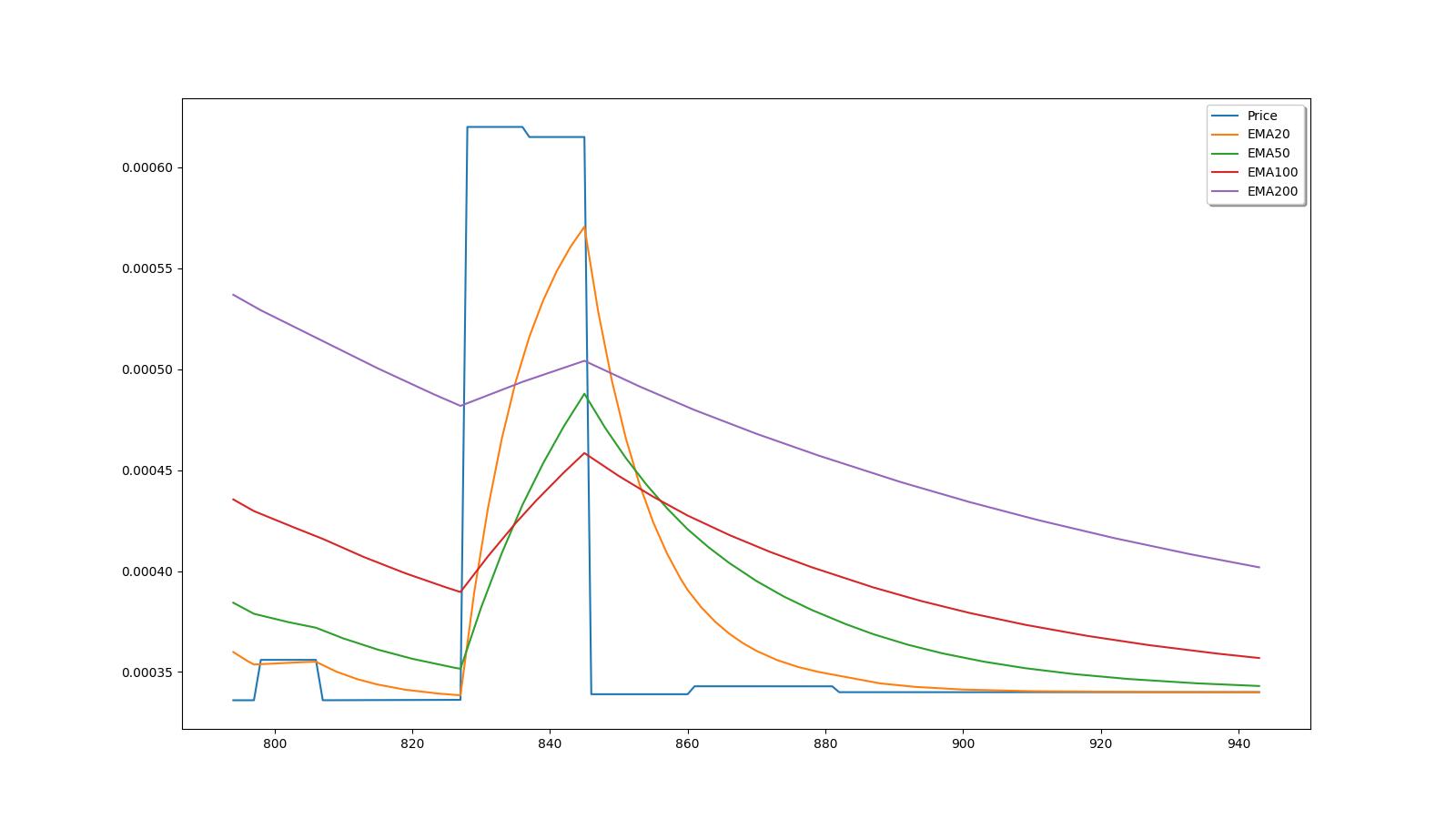 Xpansion Game Exponential Moving Averages