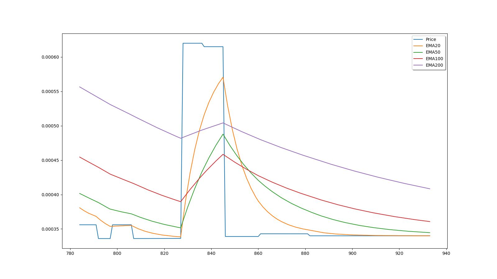 Xpansion Game Exponential Moving Averages