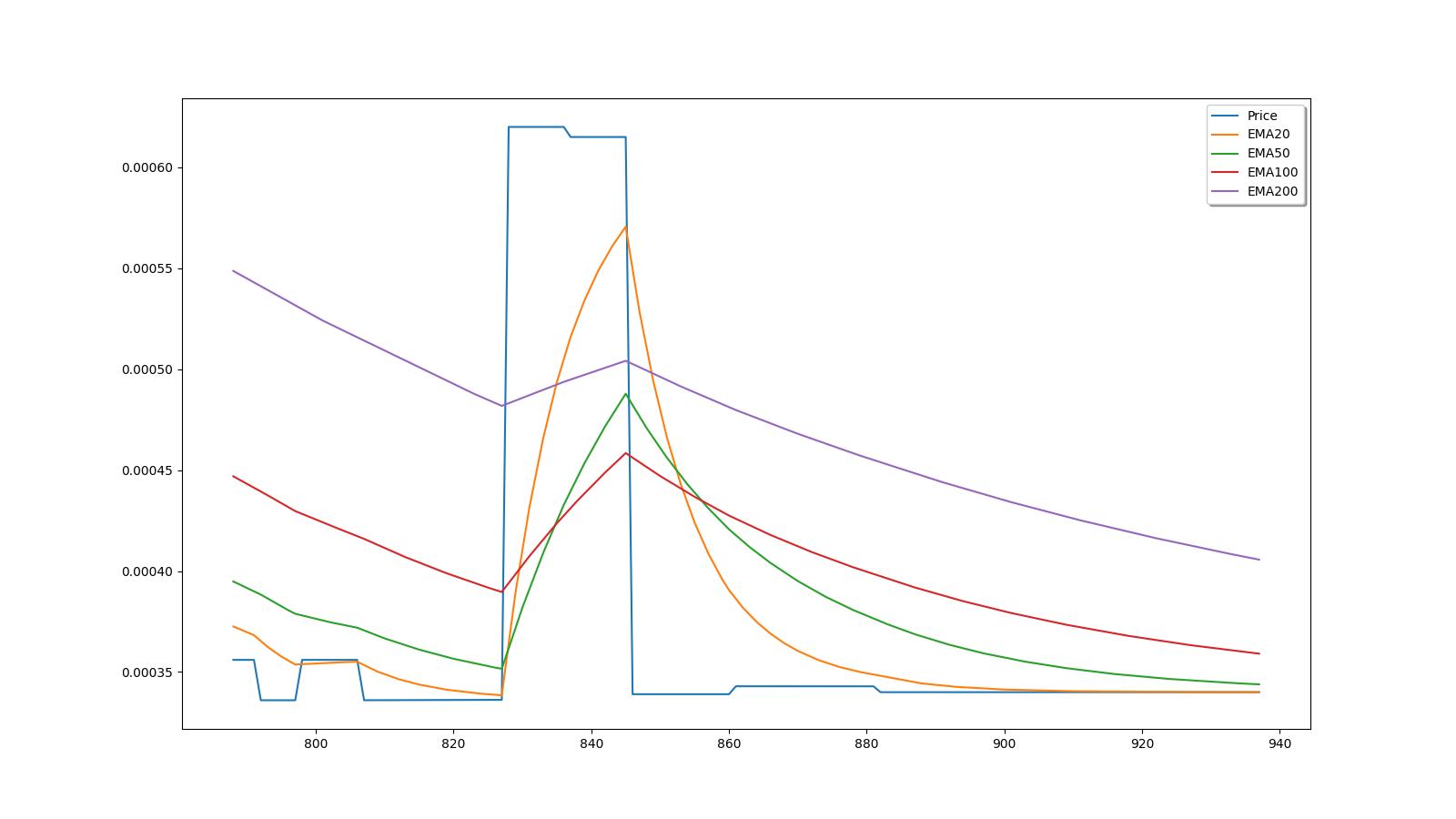 Xpansion Game Exponential Moving Averages
