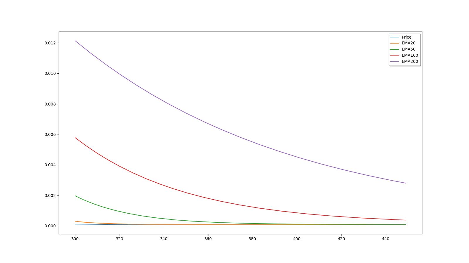 Xpedition Exponential Moving Averages