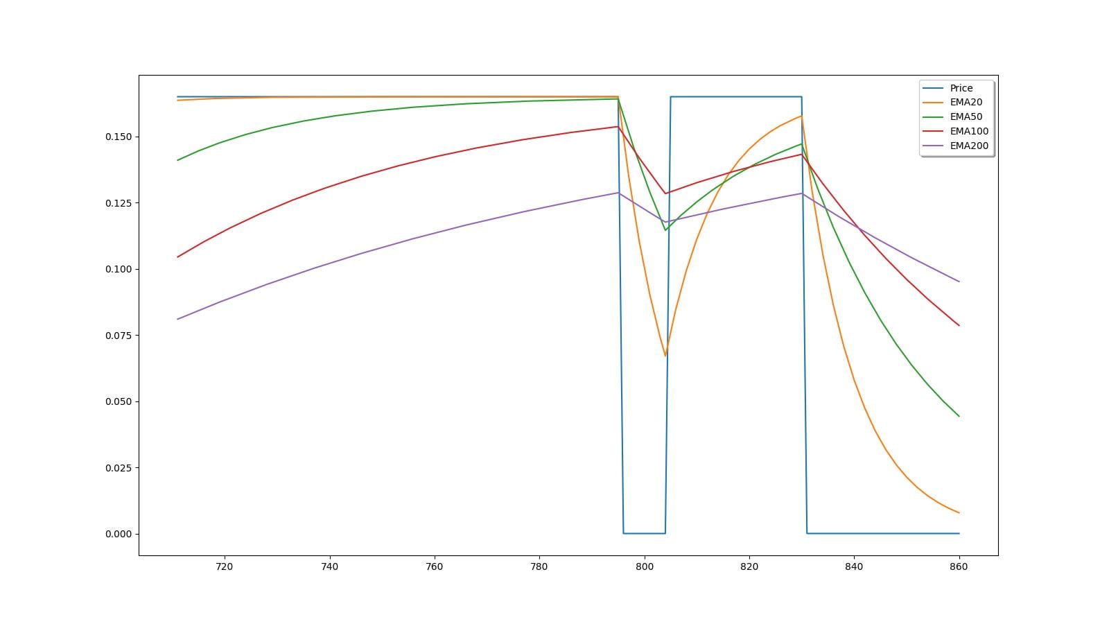 Xpense Exponential Moving Averages