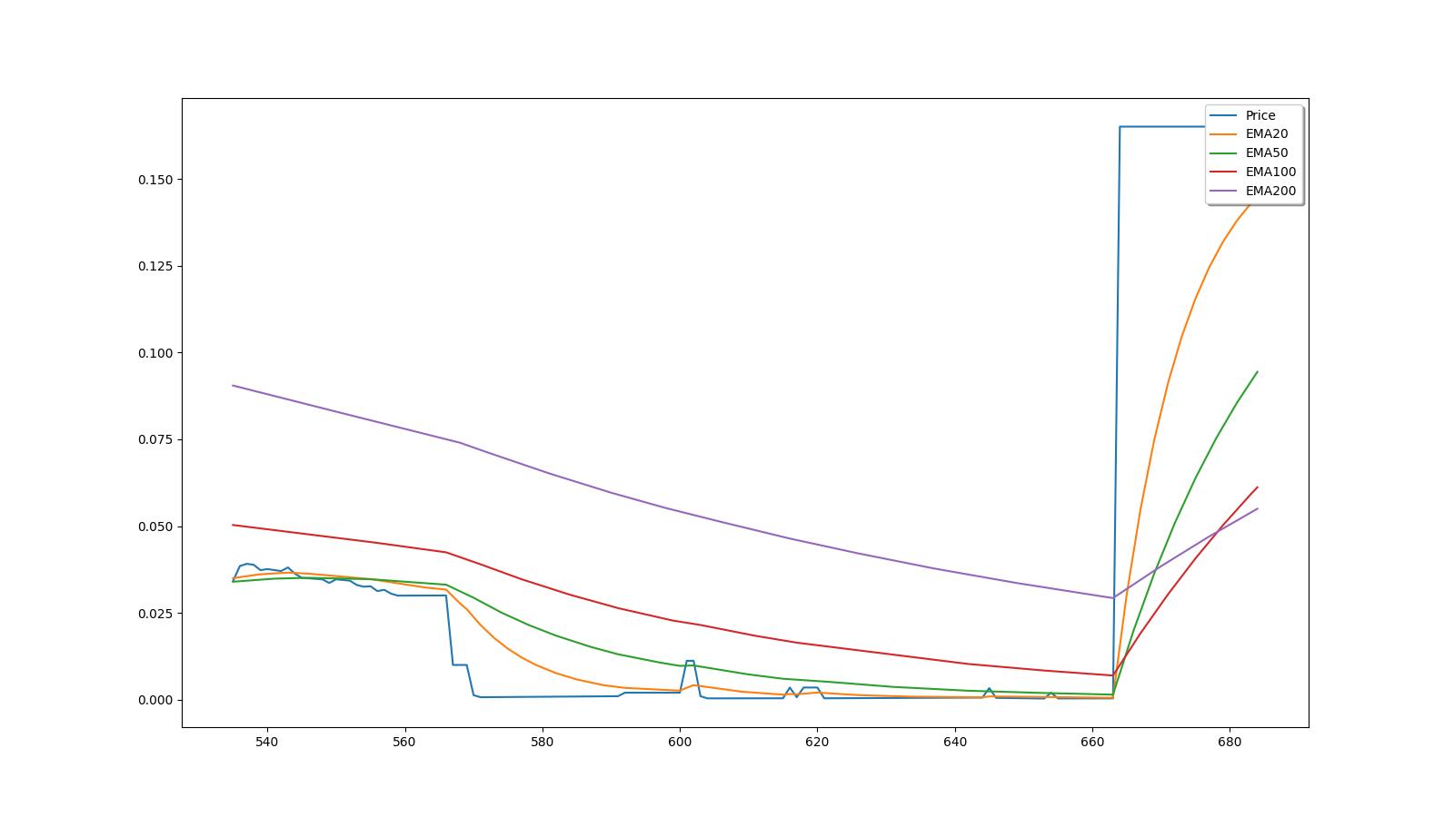 Xpense Exponential Moving Averages