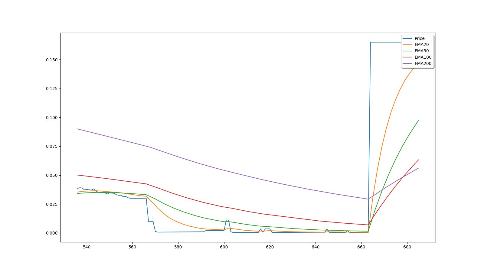 Xpense Exponential Moving Averages