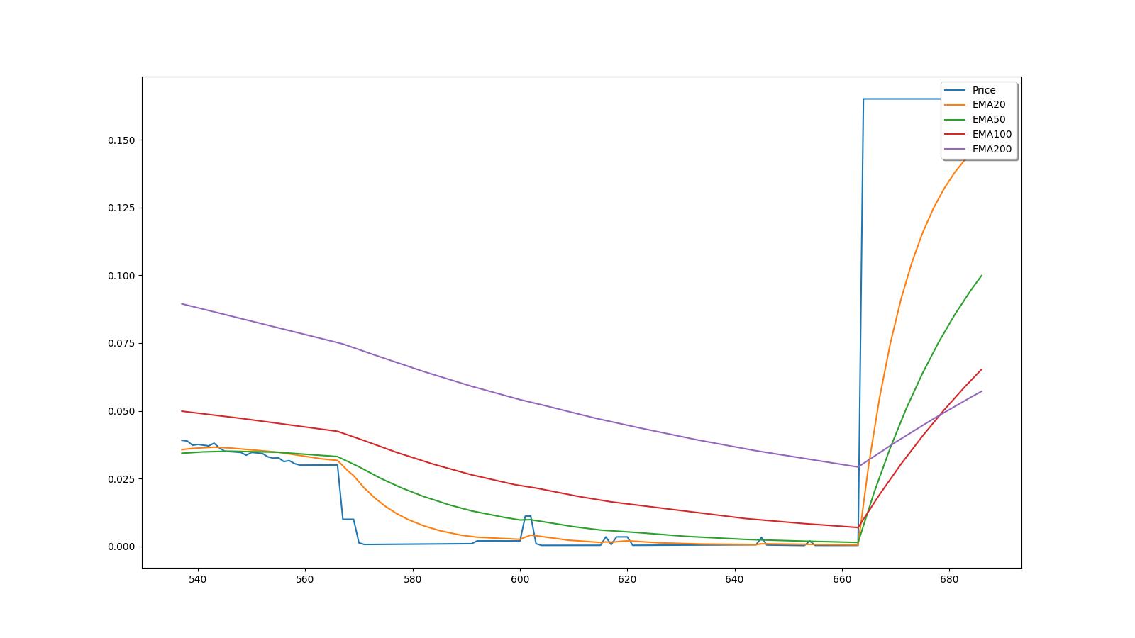 Xpense Exponential Moving Averages