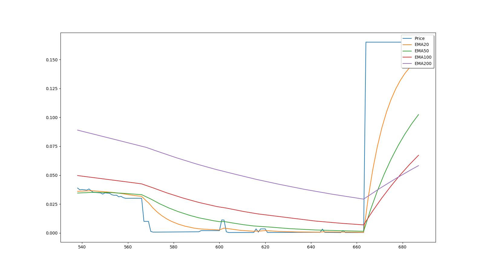 Xpense Exponential Moving Averages