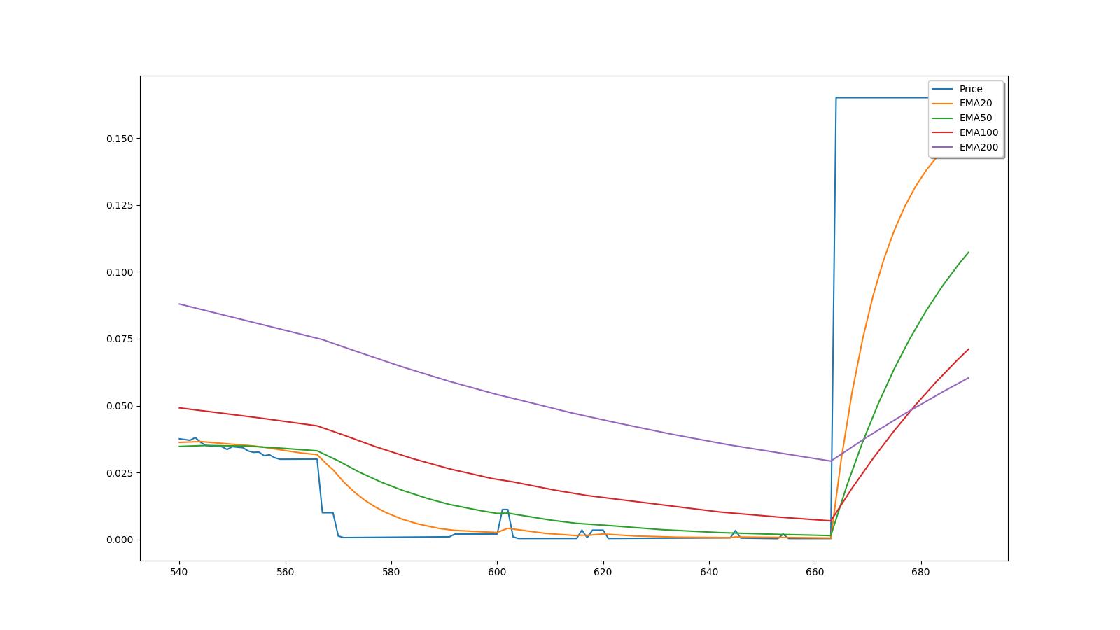 Xpense Exponential Moving Averages