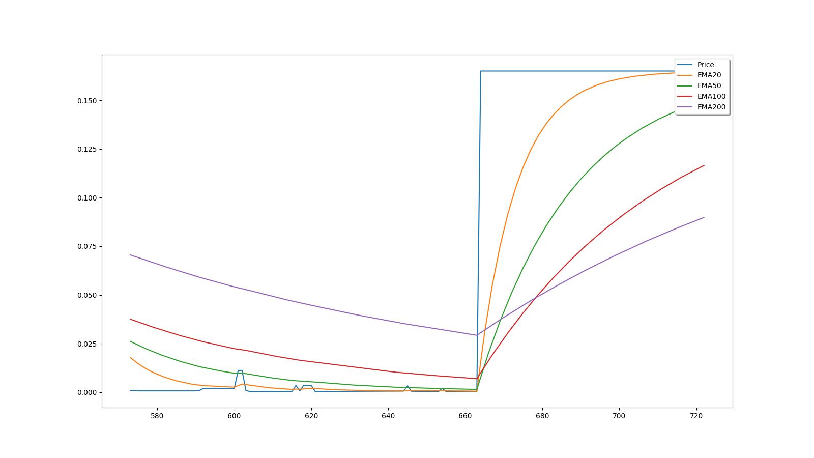 Xpense Exponential Moving Averages