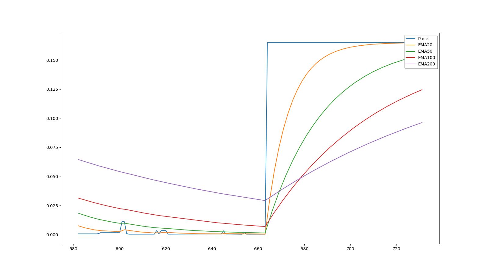 Xpense Exponential Moving Averages