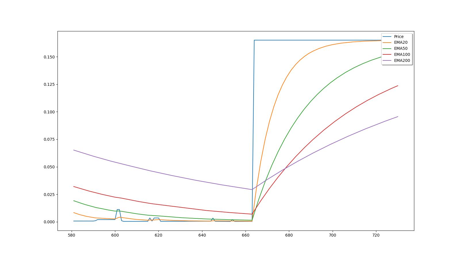 Xpense Exponential Moving Averages