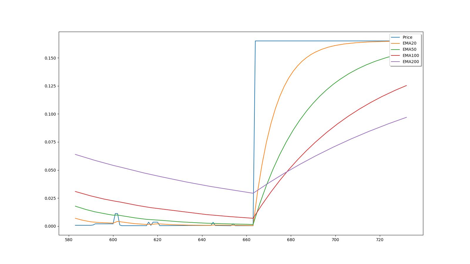 Xpense Exponential Moving Averages