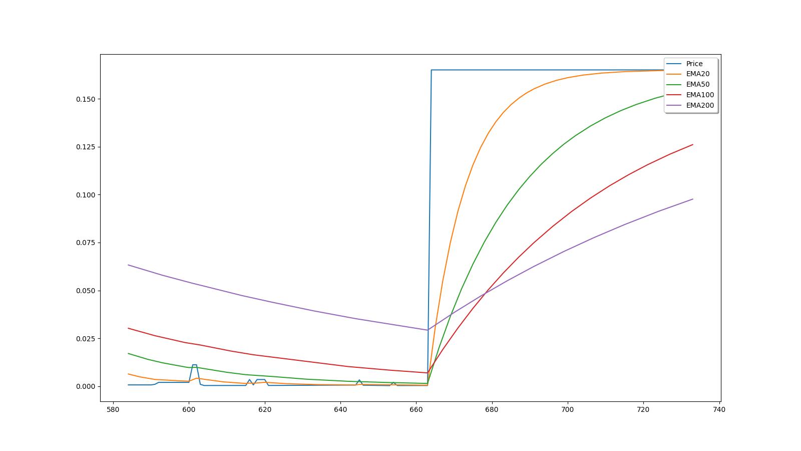 Xpense Exponential Moving Averages
