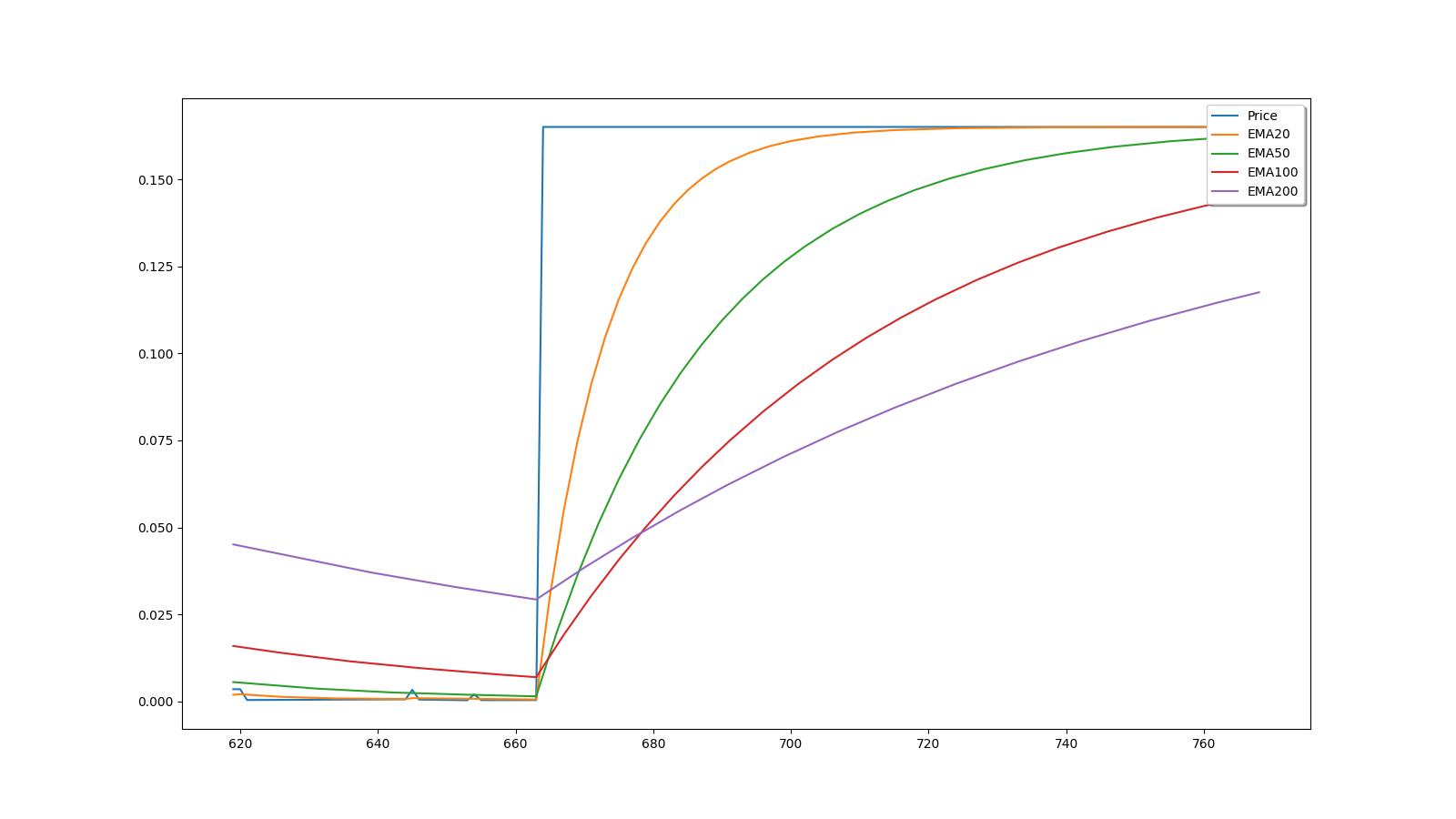 Xpense Exponential Moving Averages