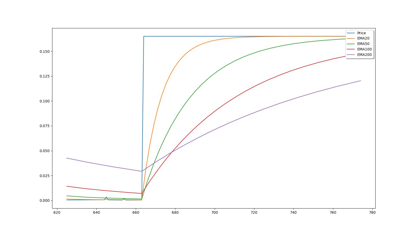 Xpense Exponential Moving Averages