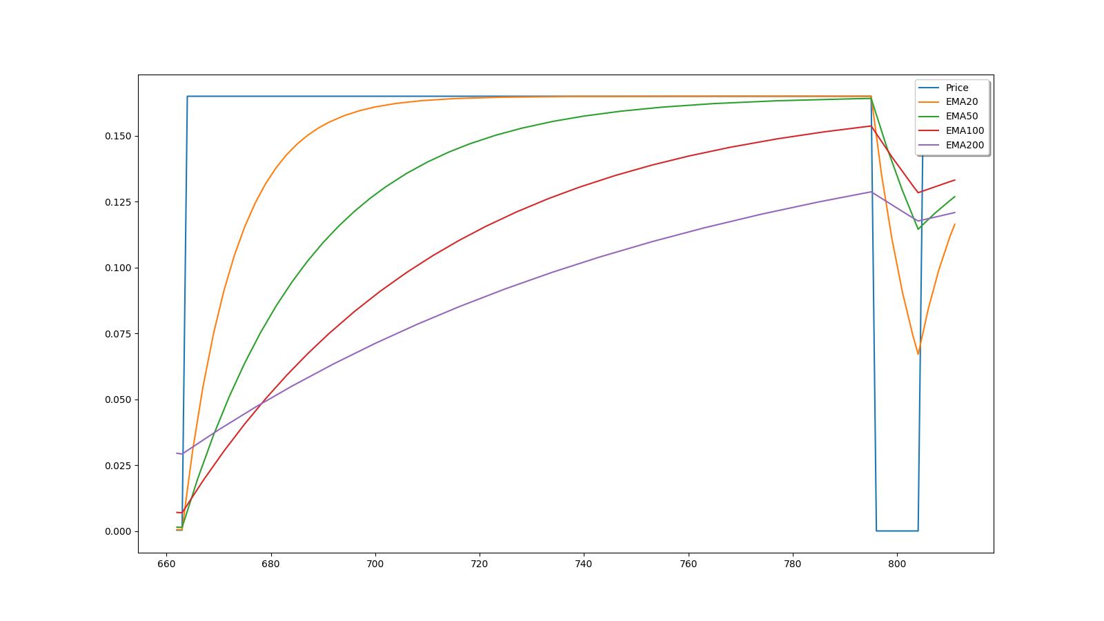 Xpense Exponential Moving Averages