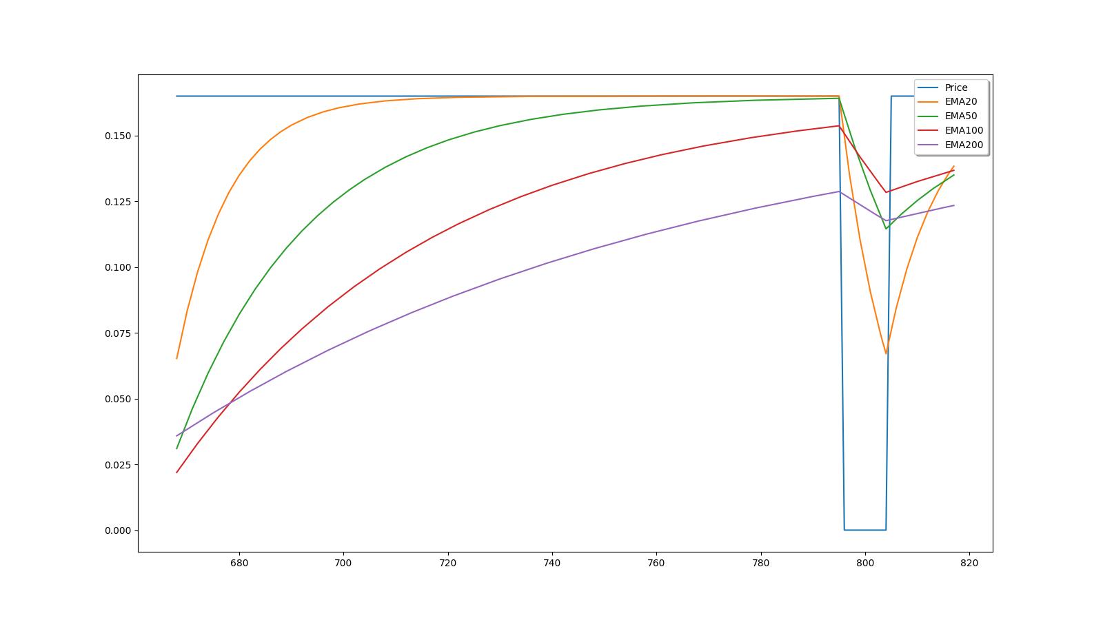 Xpense Exponential Moving Averages