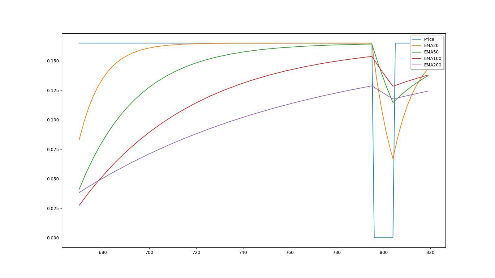 Xpense Exponential Moving Averages