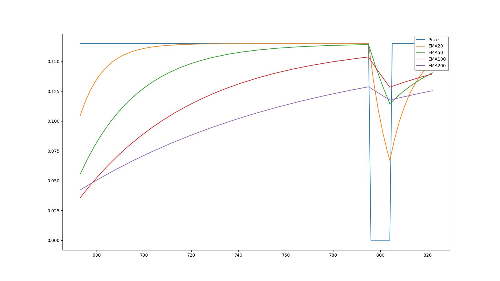 Xpense Exponential Moving Averages