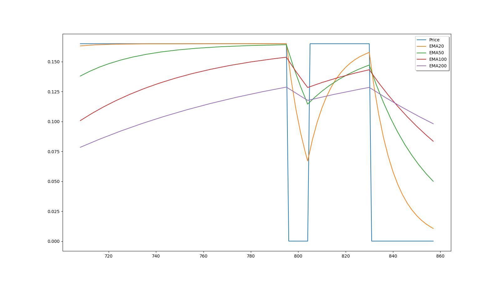 Xpense Exponential Moving Averages