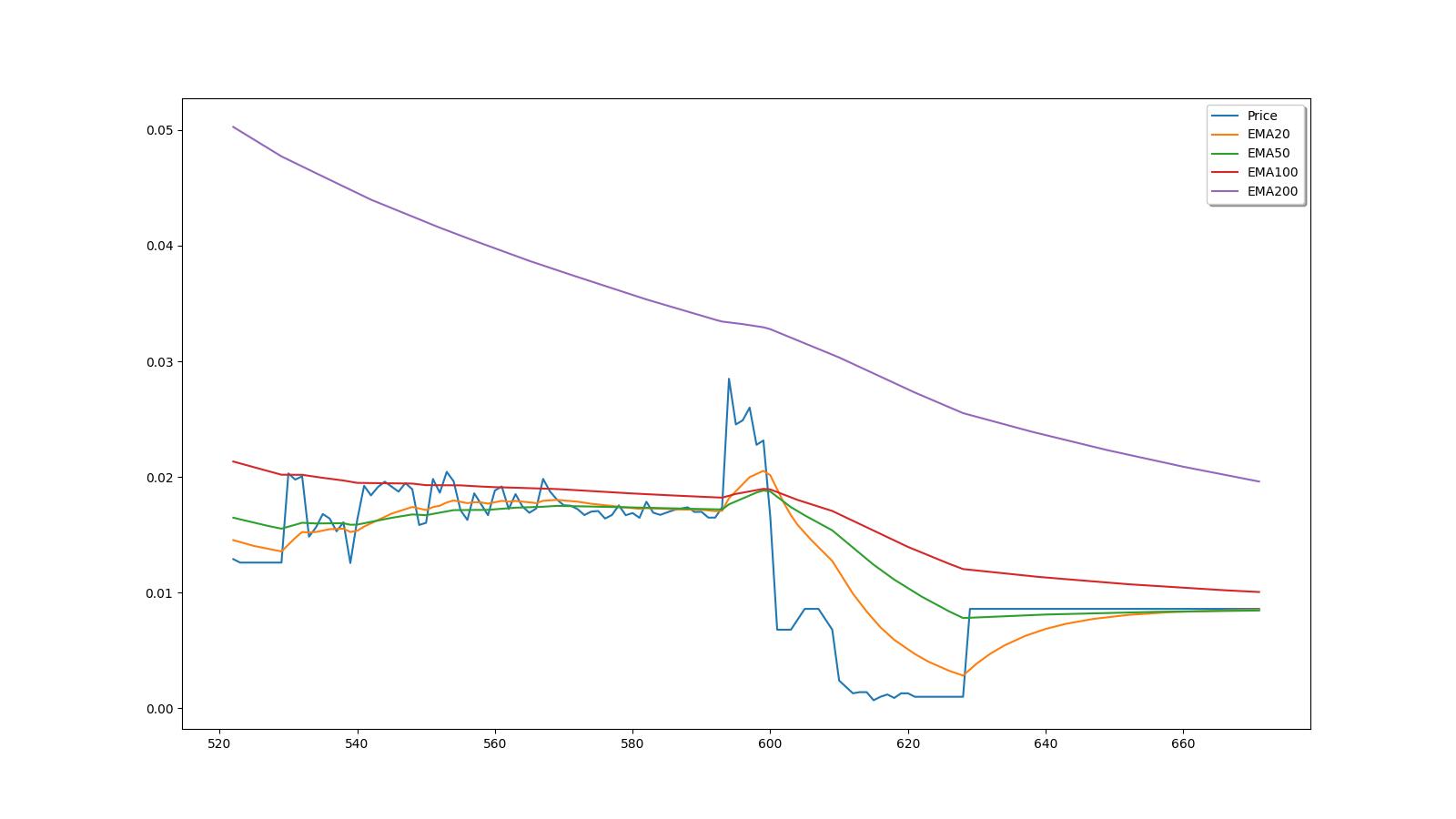 xPET tech Exponential Moving Averages