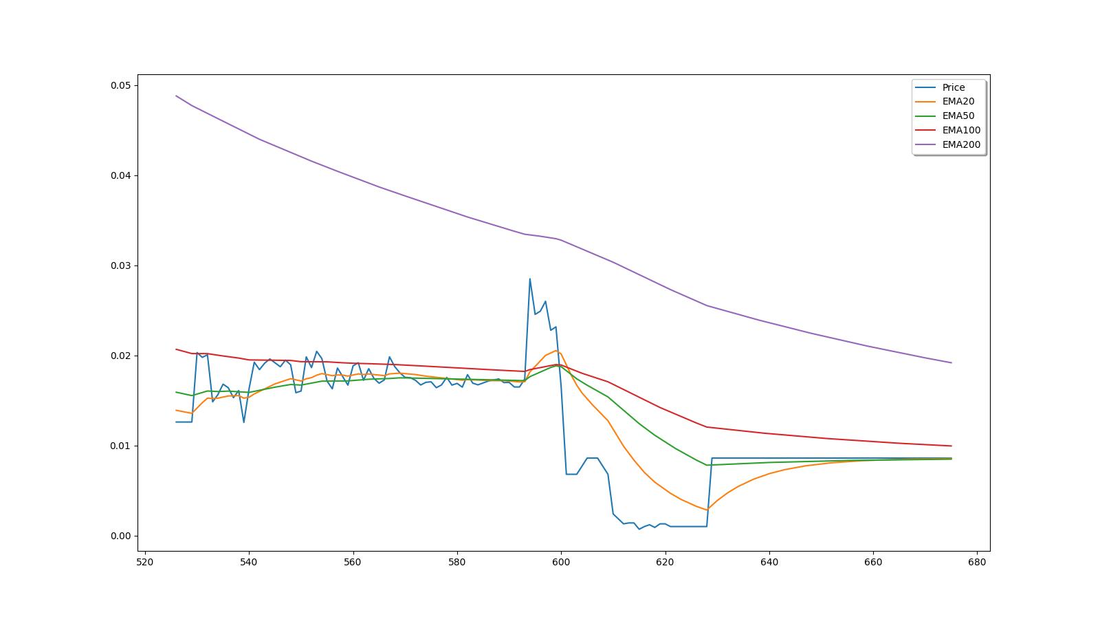 xPET tech Exponential Moving Averages