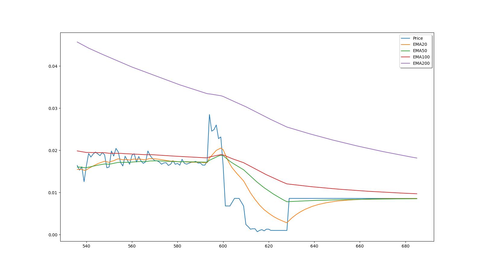 xPET tech Exponential Moving Averages