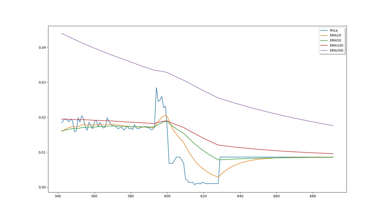 xPET tech Exponential Moving Averages