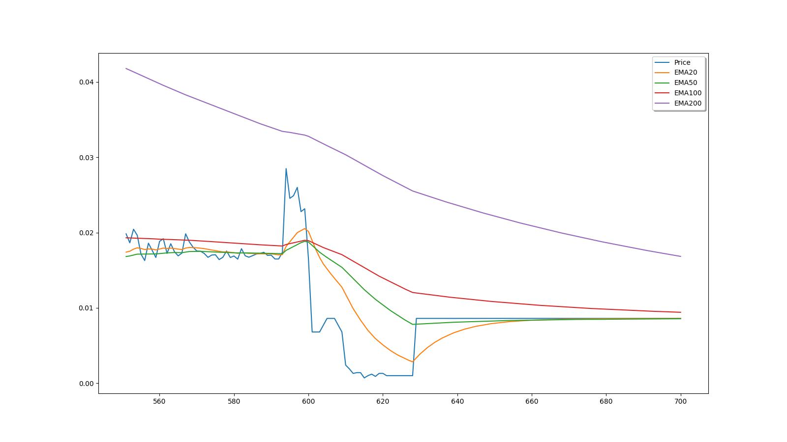 xPET tech Exponential Moving Averages