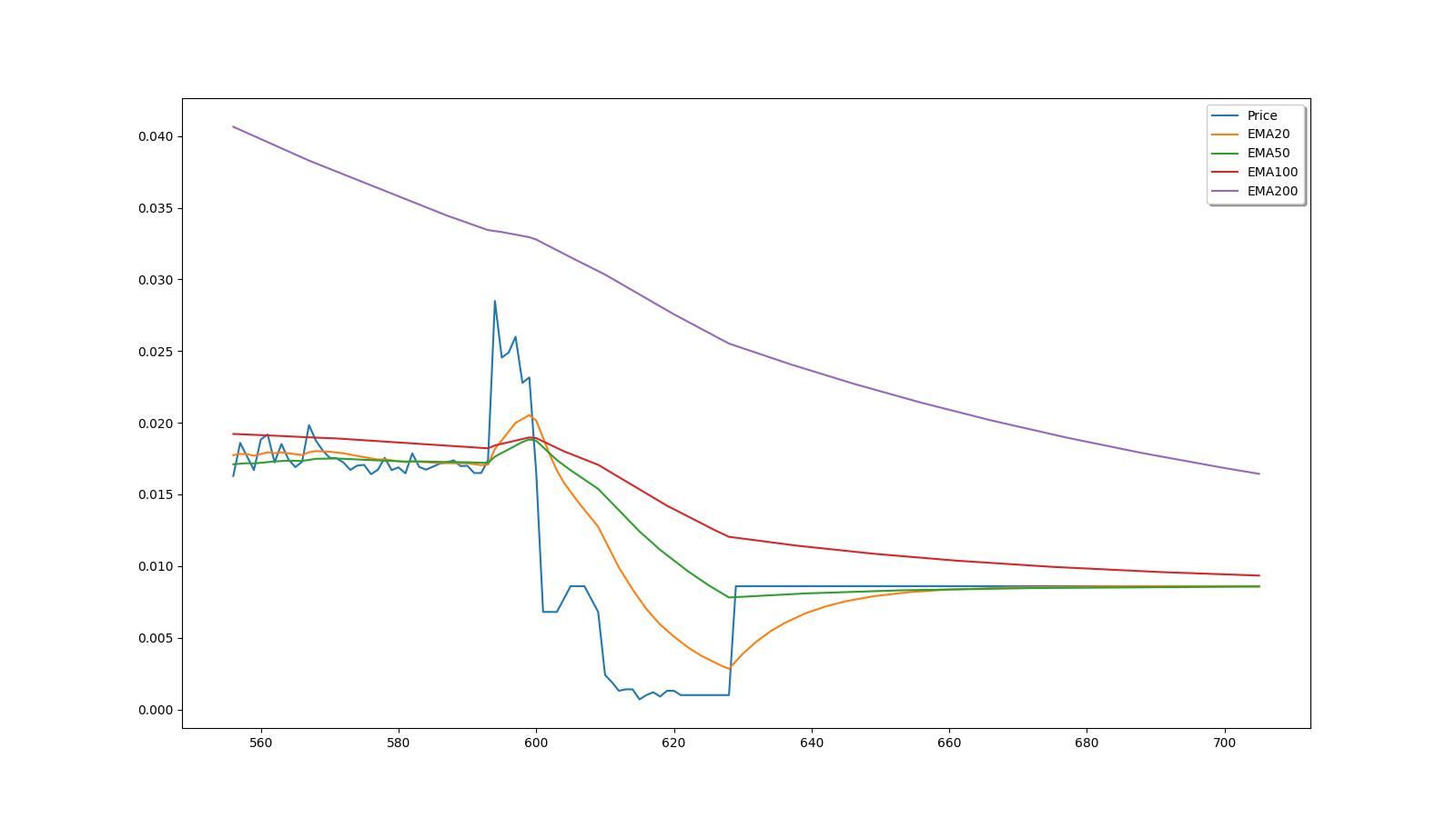 xPET tech Exponential Moving Averages
