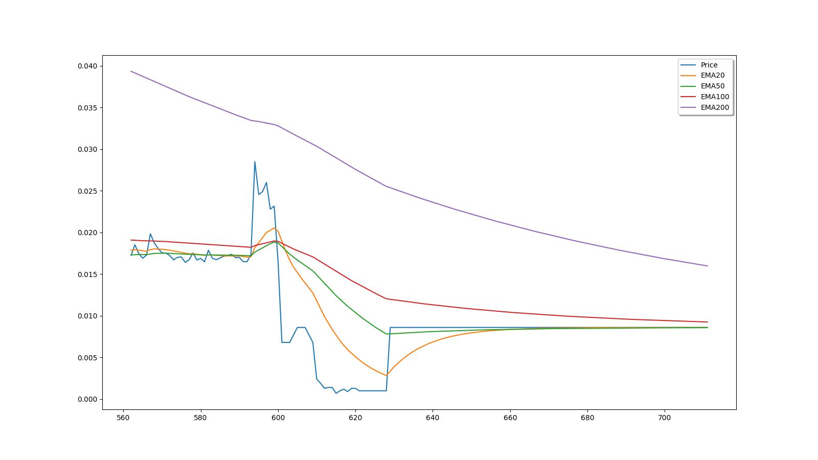 xPET tech Exponential Moving Averages