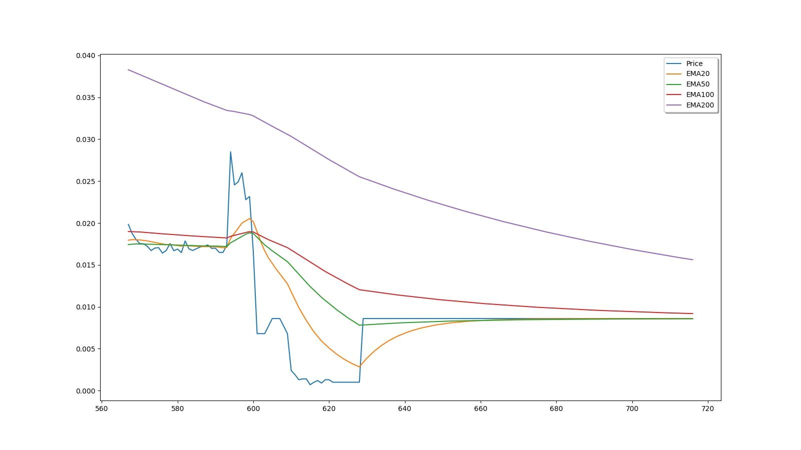 xPET tech Exponential Moving Averages