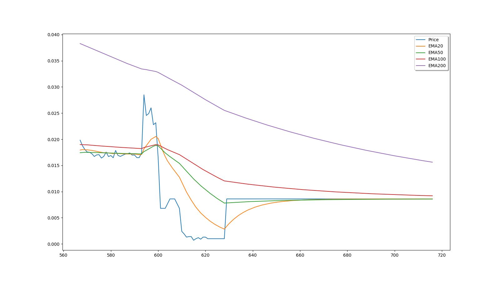 xPET tech Exponential Moving Averages