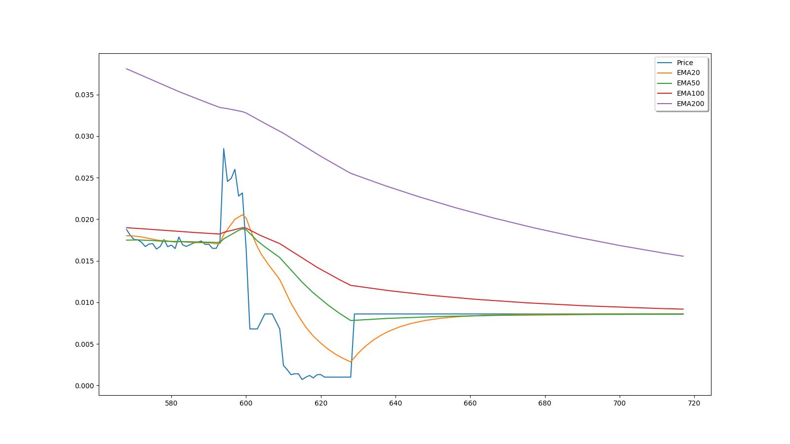 xPET tech Exponential Moving Averages