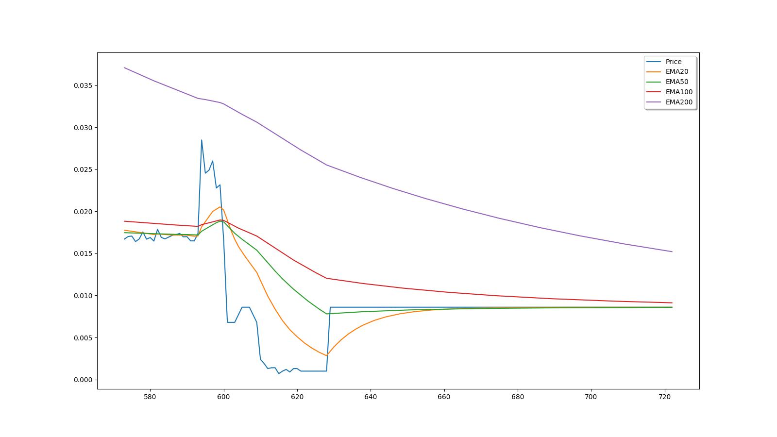 xPET tech Exponential Moving Averages