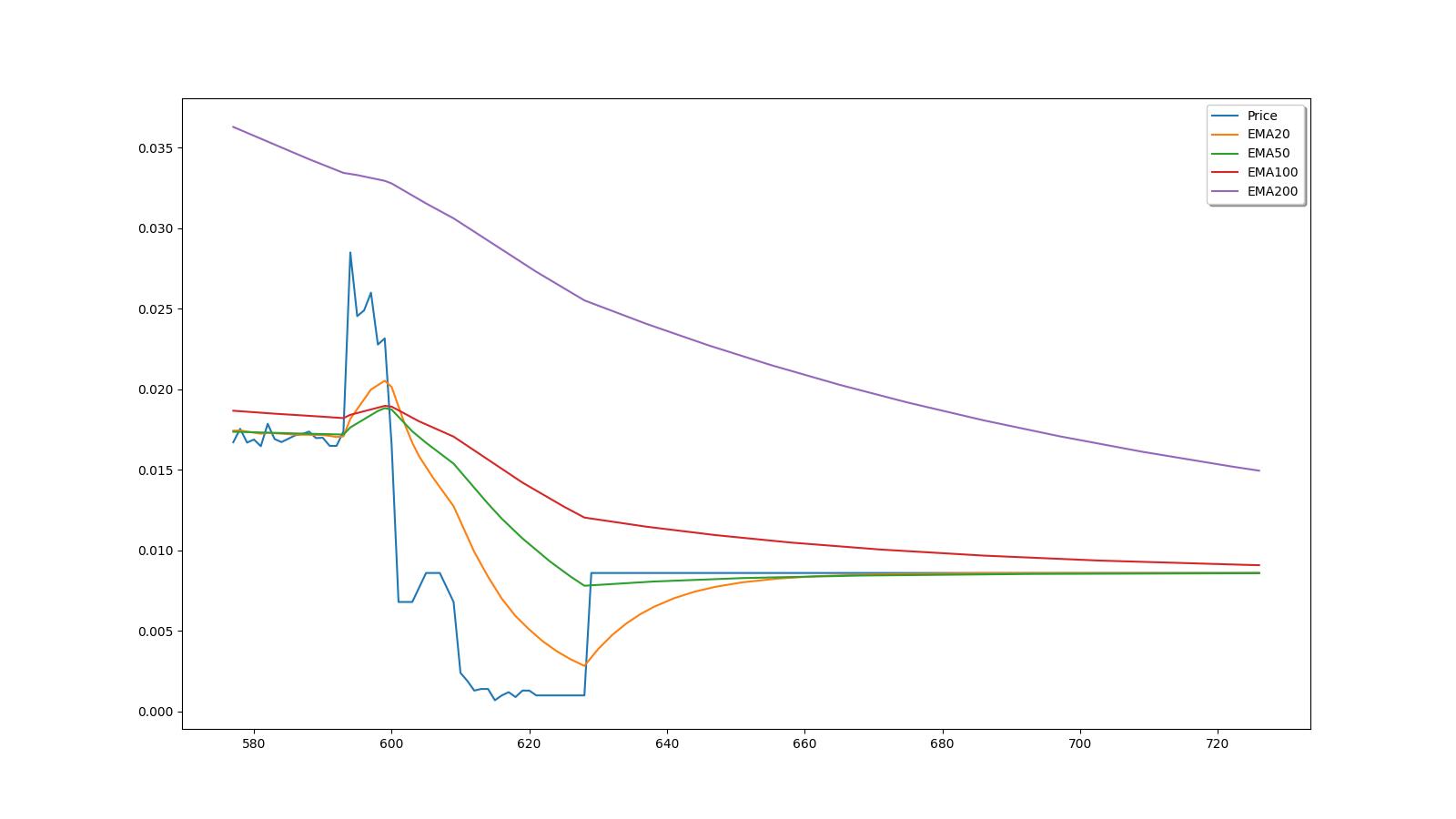xPET tech Exponential Moving Averages