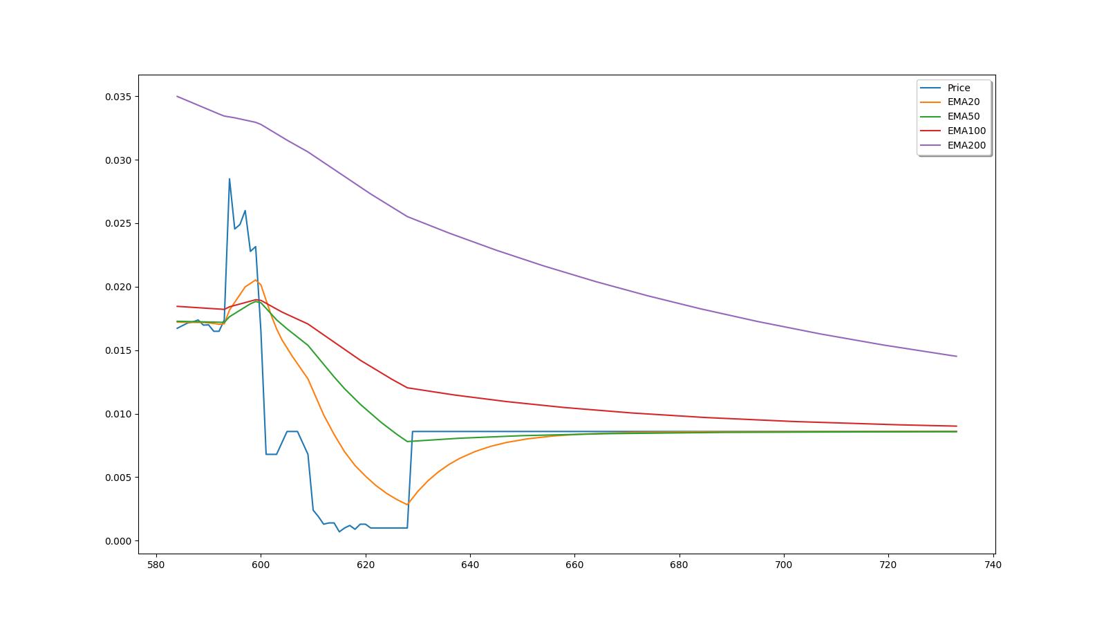xPET tech Exponential Moving Averages