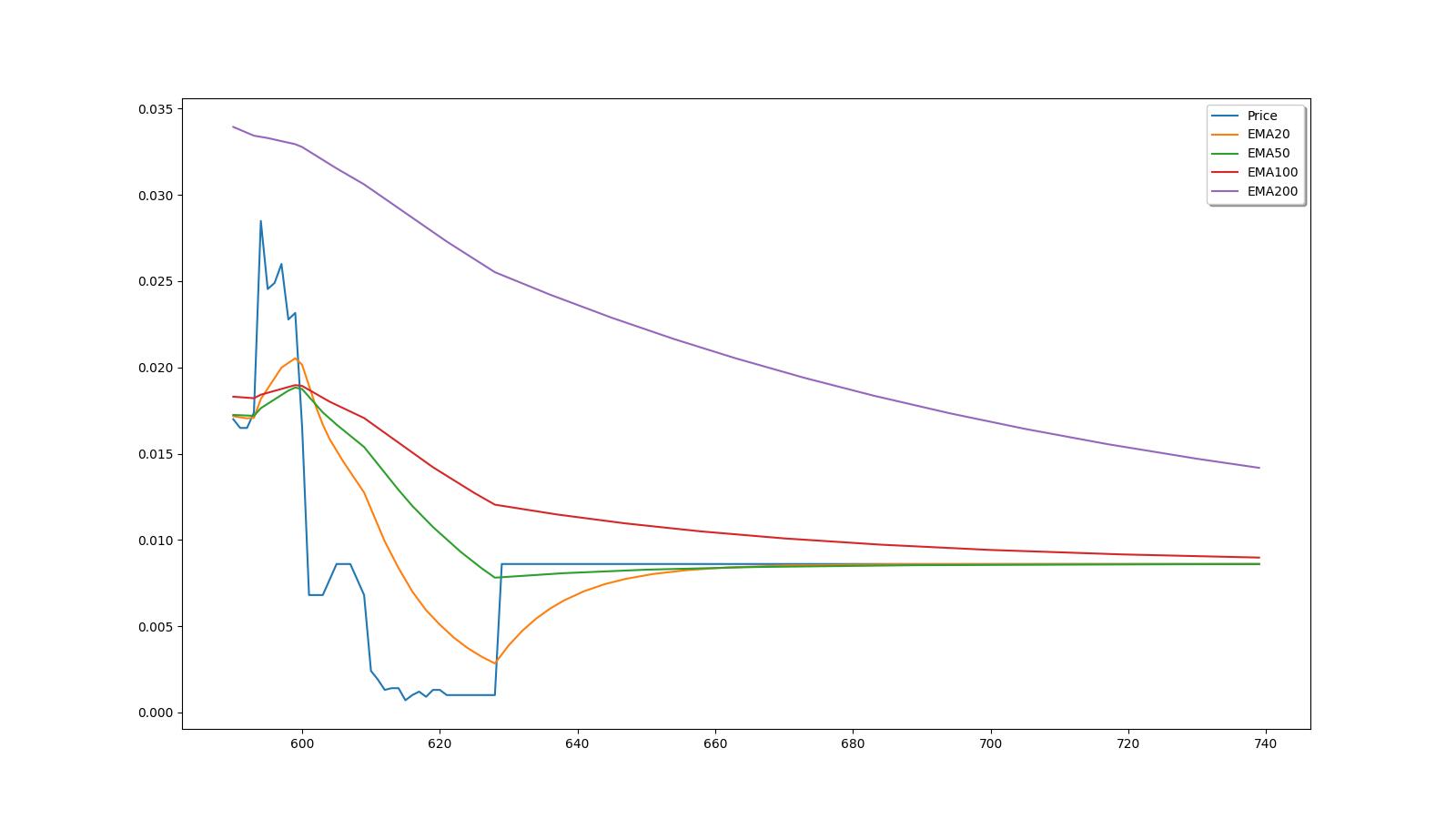 xPET tech Exponential Moving Averages