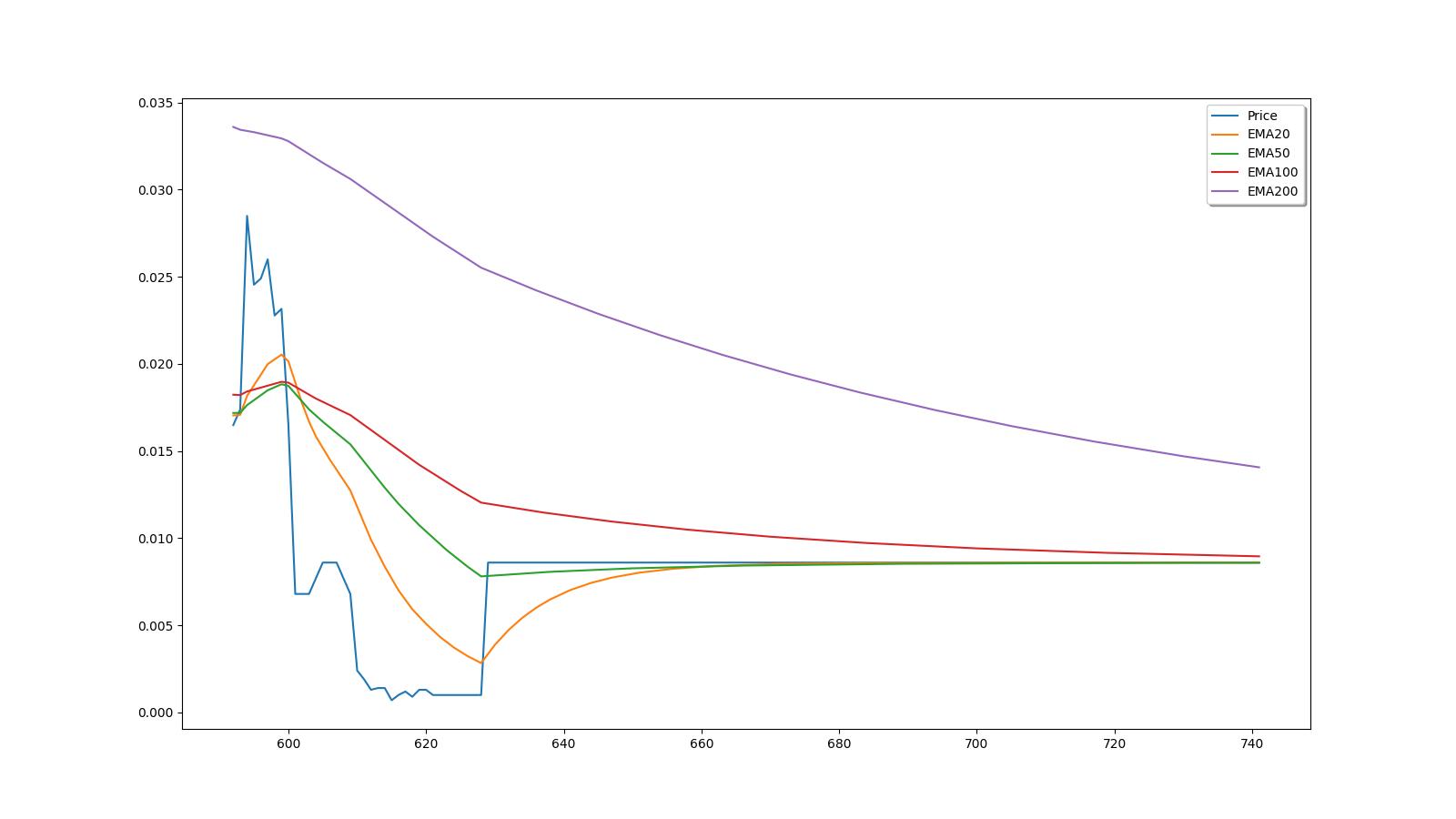 xPET tech Exponential Moving Averages