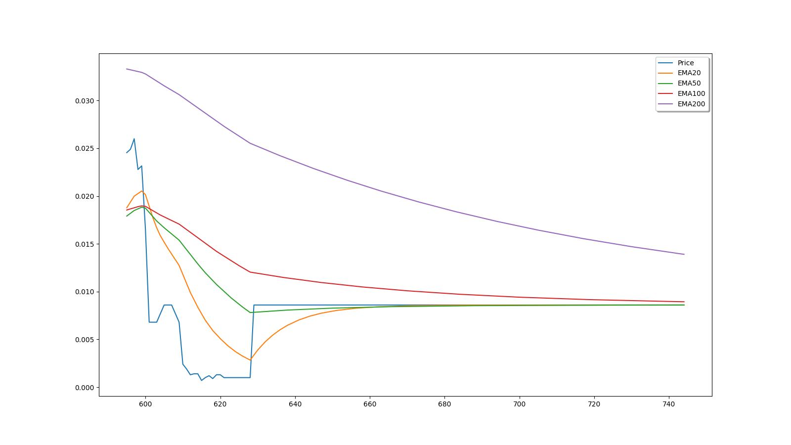 xPET tech Exponential Moving Averages