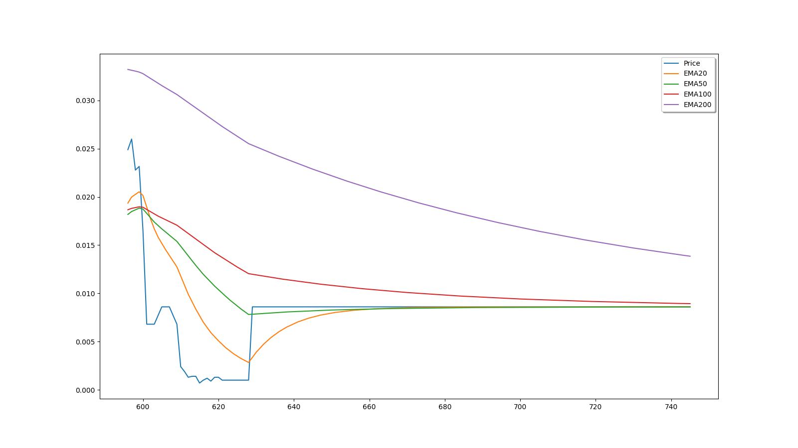 xPET tech Exponential Moving Averages