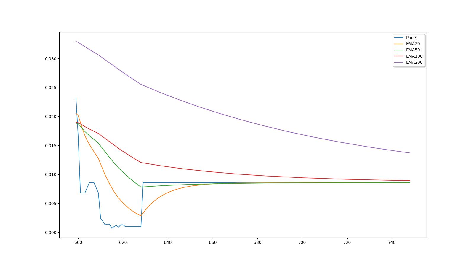 xPET tech Exponential Moving Averages