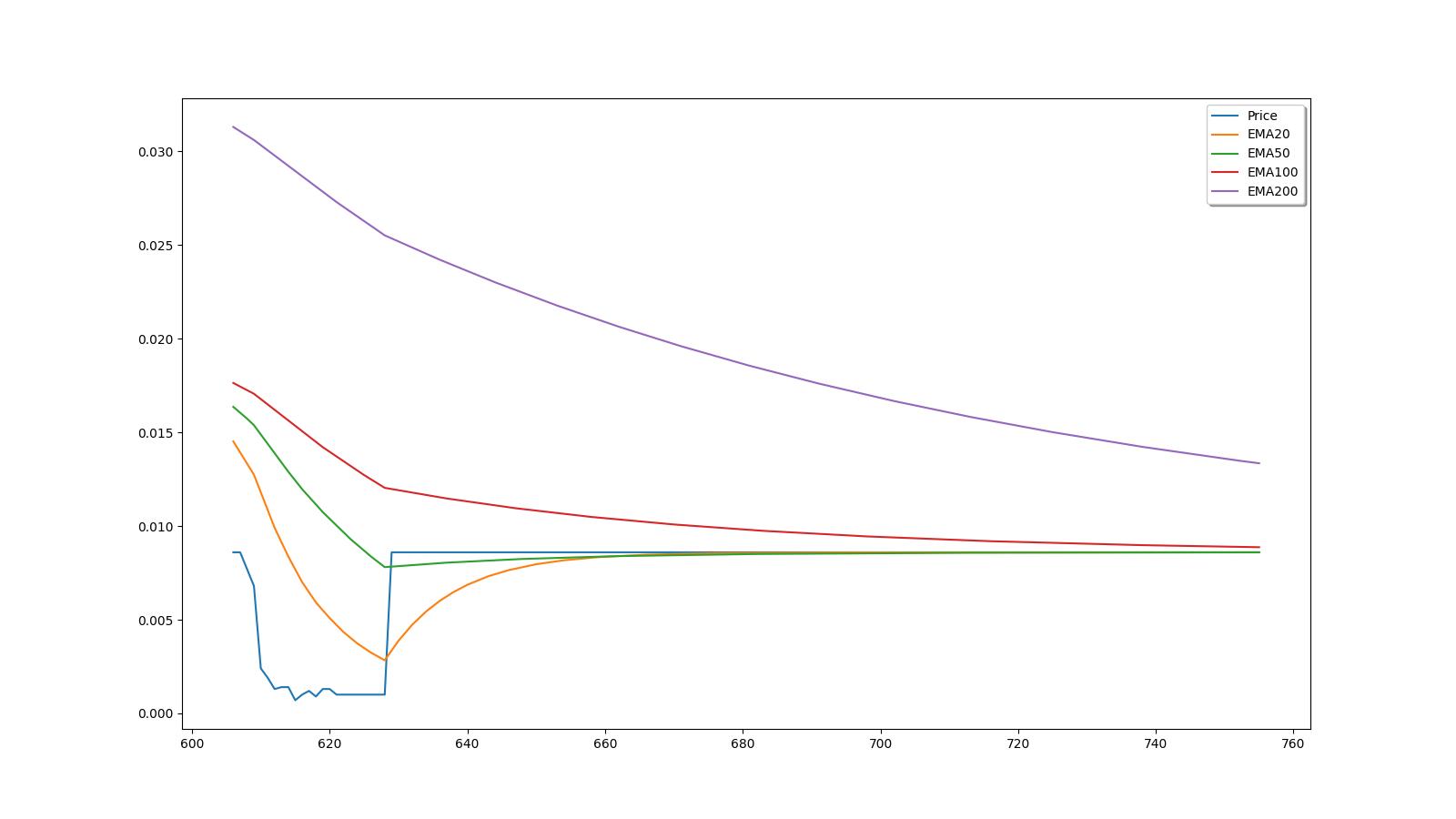 xPET tech Exponential Moving Averages