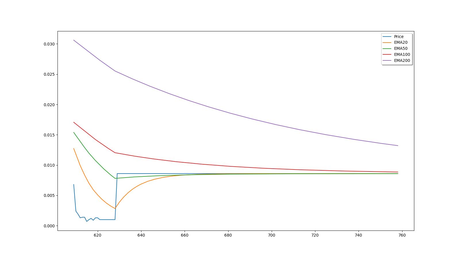 xPET tech Exponential Moving Averages