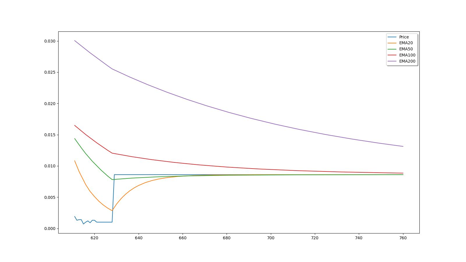 xPET tech Exponential Moving Averages